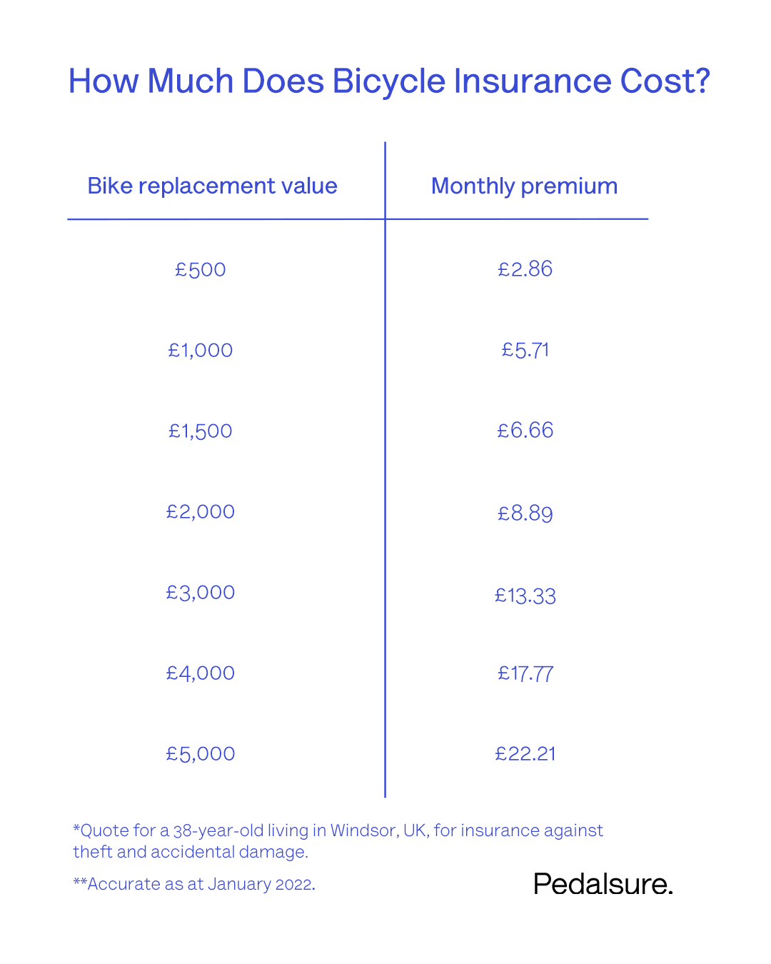 How Much Does It Cost To Insure Your Bicycle?