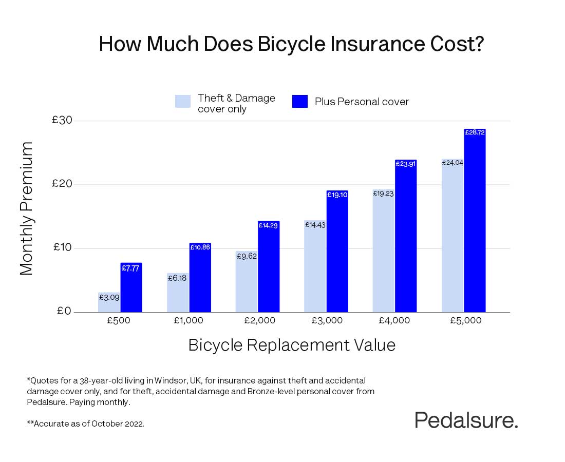 How Much Does It Cost To Insure Your Bicycle?